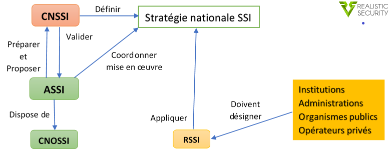 Nouvelle organisation de la SSI en Algérie – Realistic Security